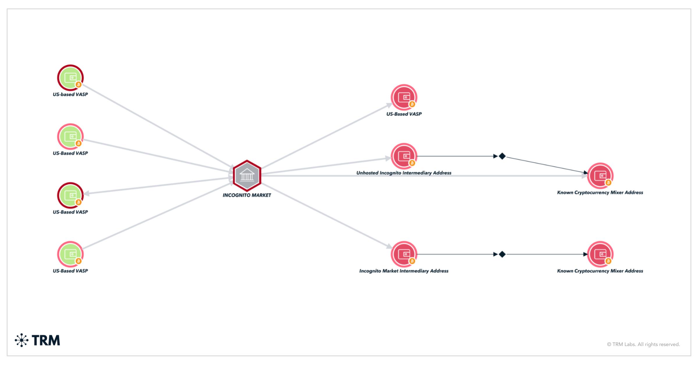 Operation RapTor: The Largest Darknet Takedown in History | TRM Blog
